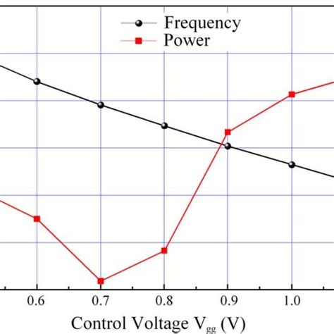 Measured Phase Noise Plot Of The Vco At 1 Mhz Offset When The Vco Is