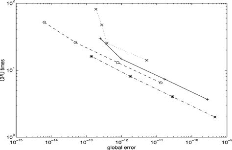 Example 3 Fourth Order Methods Download Scientific Diagram