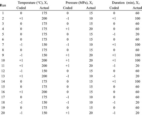 Central Composite Design Matrix Of Coded And Actual Level Of Variables
