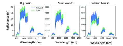 The Mean ± One Standard Deviation Of Spectral Reflectance From Redwoods