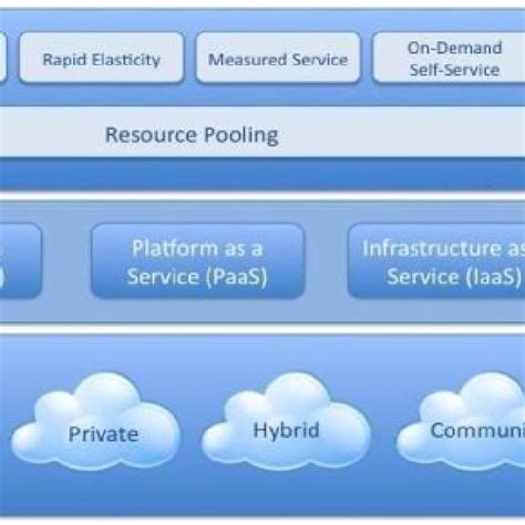 Nist Visual Model Of Cloud Computing Definition 24 Download