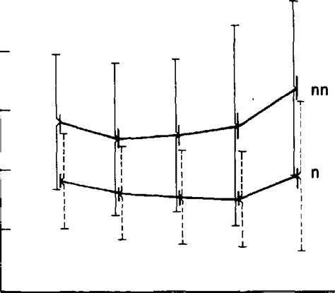 Mean Sleep Latencies Min And Standard Errors Of The Mean On The Download Scientific Diagram