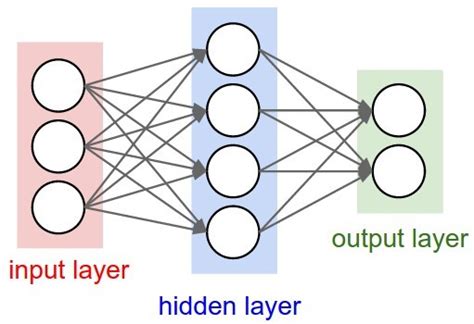 Understanding Neural Network A Beginners Guide DataScienceCentral