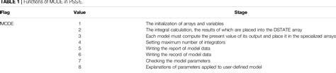 Table 1 From A Generic User Defined Modeling Method In Psse And Its Application In An Mmc Hvdc