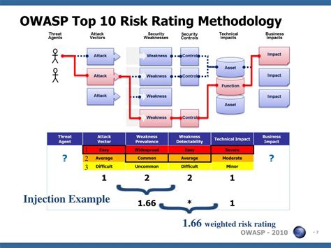 Ppt The Owasp Documentation Projects Powerpoint Presentation Free Download Id5171943