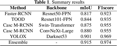 Table 1 From Parasitic Egg Detection With A Deep Learning Ensemble Semantic Scholar