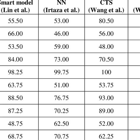 Comparative Analysis Of Different Cbir Models Interms Of Precision