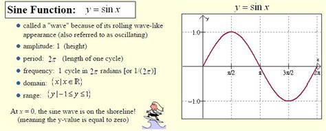 Graphs Of Functions Y Sin X And Y Cos X A Plus Topper