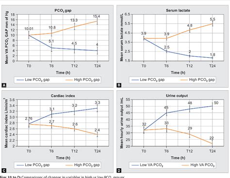 Figure 1 From The Evolution Of Central Venous To Arterial Carbon