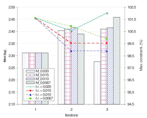 A Convergences Of Asm Algorithm With Different Trust Region Download