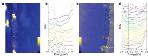 Confirmation Of The Edge State Against Defect State A A Didv Map