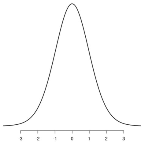 Symmetric Distribution Definition Examples