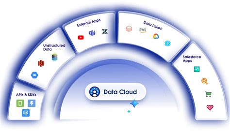 Data Cloud Connectivity Salesforce