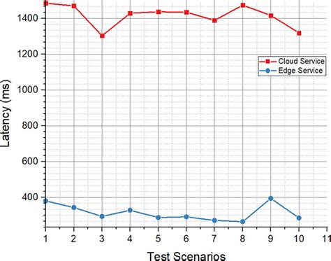 Average Latency With 10 Test Scenarios Download Scientific Diagram