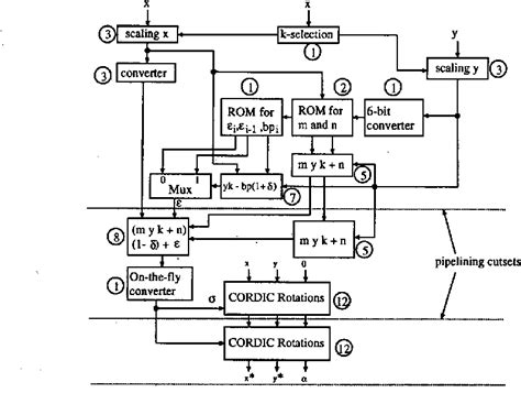 Figure 1 From A High Speed Cordic Algorithm And Architecture For Dsp Applications Semantic Scholar