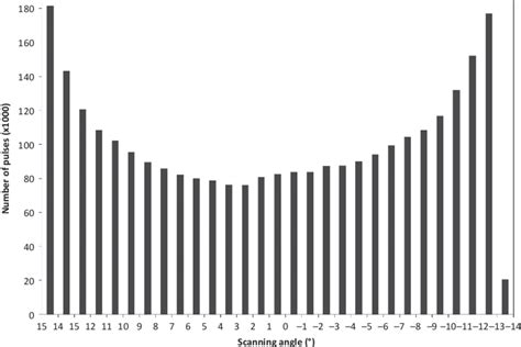 Histogram Of LiDAR Pulses Relative To Scanning Angle Download Scientific Diagram
