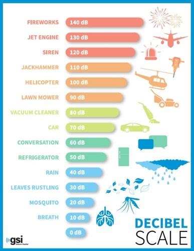 Safe Vs Dangerous Decibel Levels Gsi Blog