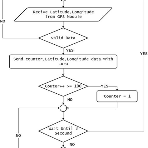 A Detail Diagram Of Sender Node Gps Lora Node Download Scientific