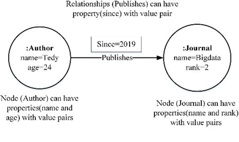 Figure 1 From Graph Computing Systems And Partitioning Techniques A Survey Semantic Scholar