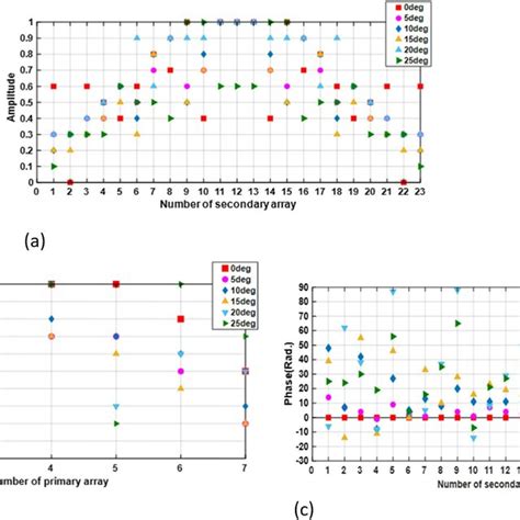 A Amplitude Of 7 Elements In The Primary Array B Amplitude Of 23