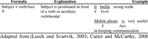 Speech Function As A Statement Download Scientific Diagram