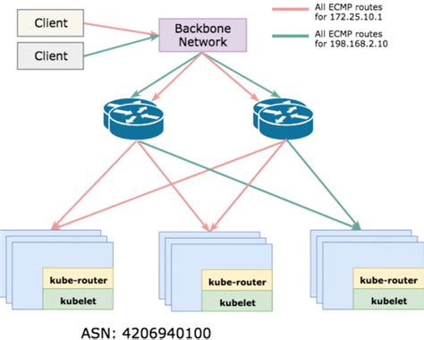 Kubernetes Traffic Engineering With Bgp — Andrew Sy Kim