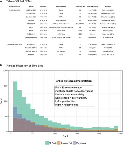 Frontiers Perspectives On Digital Elevation Model Dem Simulation