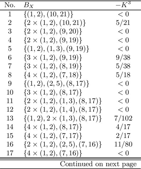 table 1 from on the anti canonical geometry of weak mathbb{q} fano