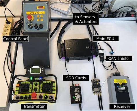 figure 1 from an sdr based cybersecurity verification framework for