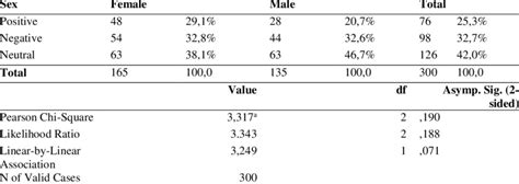 Cross Table Analysis Of Demographic Data With Image Of Konya And Download Scientific Diagram