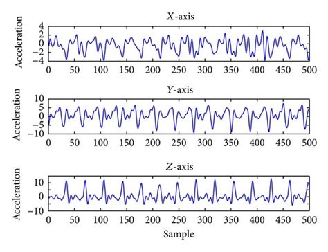 3 D Acceleration After Noise Reduction Download Scientific Diagram
