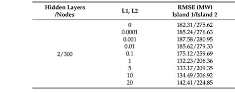 Performance Of Trained Model With L1 And L2 Regularization Techniques