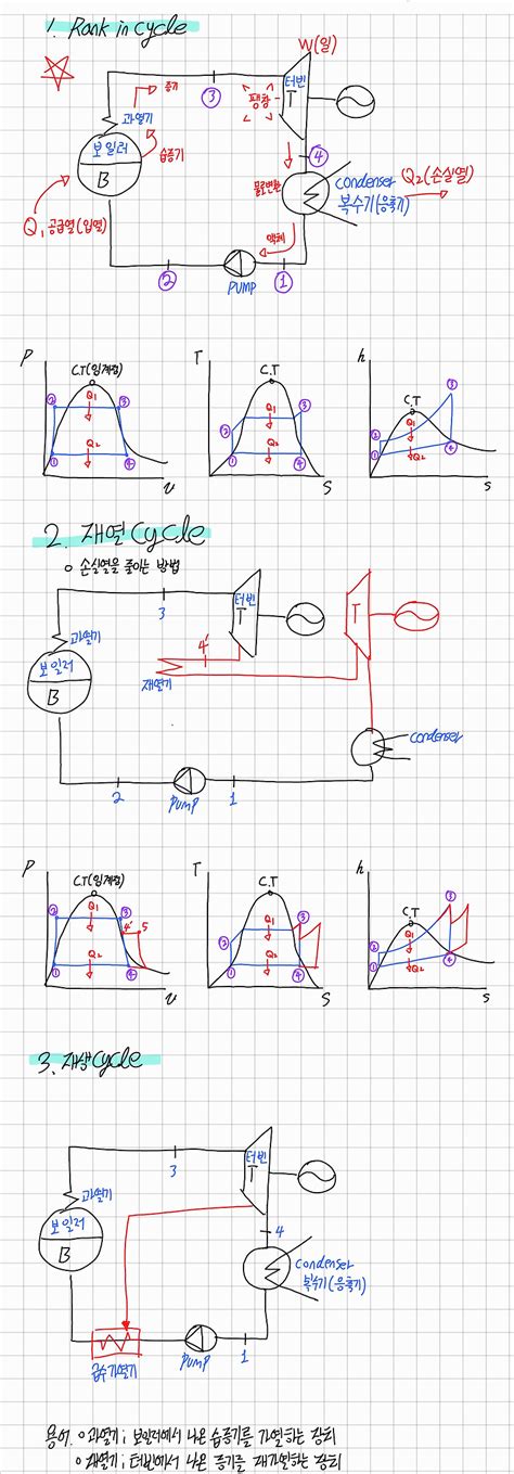 240509 증기동력사이클 노트정리