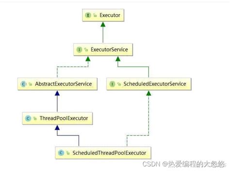 Java线程池编程框架图 Java 线程池详解huatechinfo的技术博客51cto博客 Java线程池编程框架图 Java 线程池详解huatechinfo的技术博客51cto博客