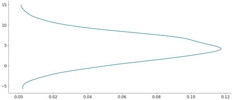 Arvizplotkde — Arviz Dev Documentation