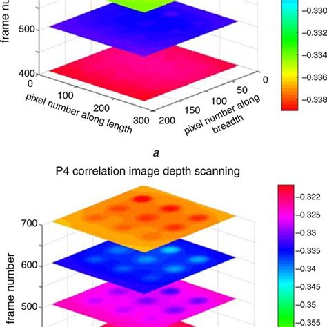 Depth Scanning Performance Of A Lfmtwi Correlation Image B P4‐code