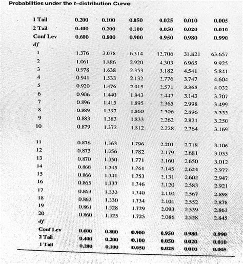 Probabilities Under The T Distribution Curve