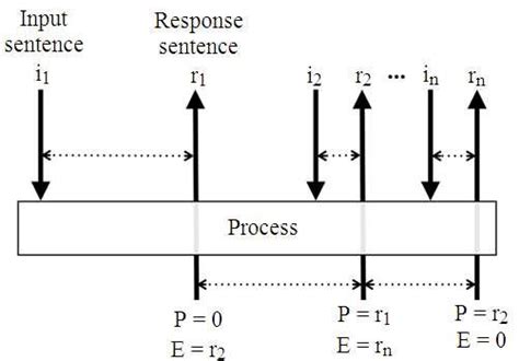 Chatbot Process Model With Responses Relation Download Scientific