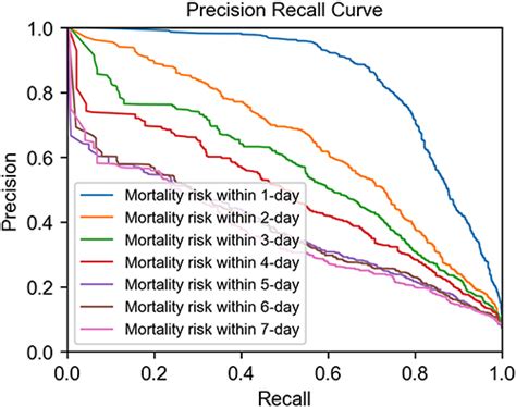 A Practical Machine Learning Model Based On Eicu Patients Ijgm