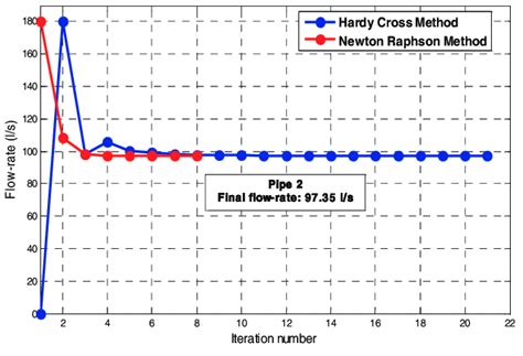 Comparison Of Convergence In Term Of Iterations Number Download Scientific Diagram