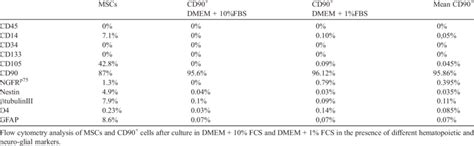 Flow Cytometry Analysis Of Mscs And Cd90 Cells Pre Treatments