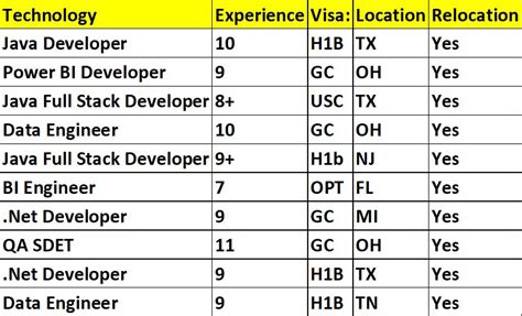 Javadeveloper Javafullstackdeveloper Powerbideveloper Bideveloper Sai Prasanna Babu Maddu