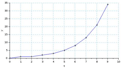 Scilab Xcos And Fibonacci X Engineer Org