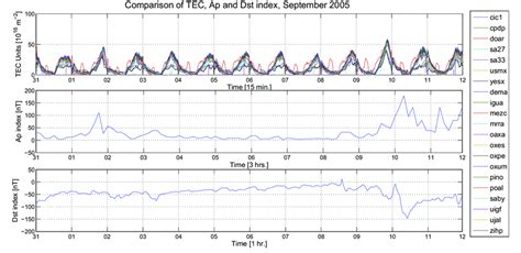 comparison of tec values with those of ap and dst geomagnetic indexes