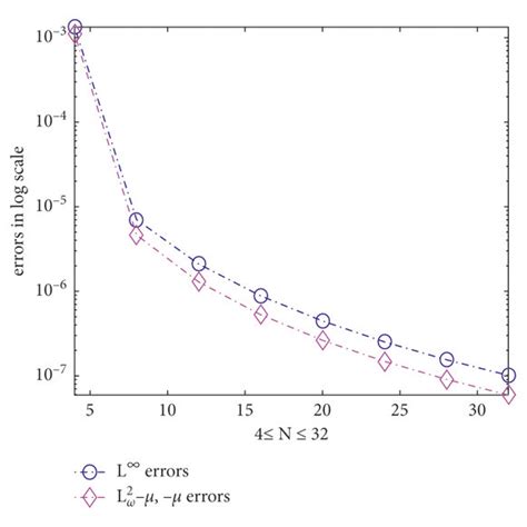 The L∞ And Lω−μ−μ2 Errors For Example 1 Download Scientific Diagram