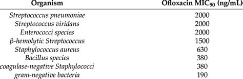 Median Minimum Inhibitory Concentrations Mic 90 Of Ofloxacin In The