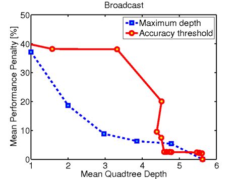 Accuracy Threshold Vs Maximum Depth Quadtree Construction Download Scientific Diagram