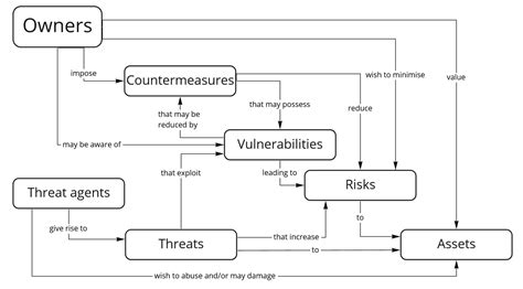 Threat Modeling Without A Diagram Xebia