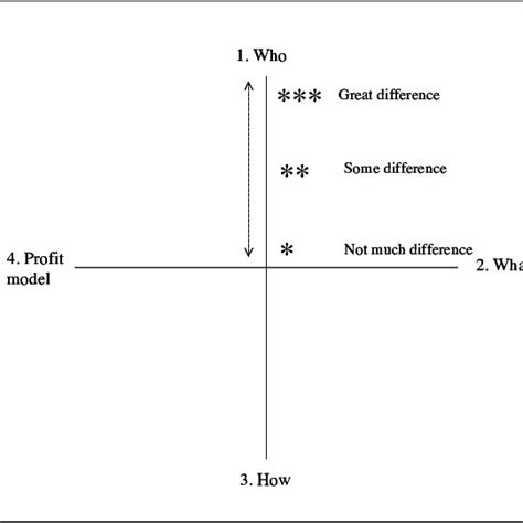 Reading Strategy Innovation As Intensity Of Business Model