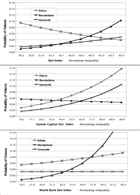 Predicted Probability Of Conflict With Changing Values Of Gini Index Download Scientific
